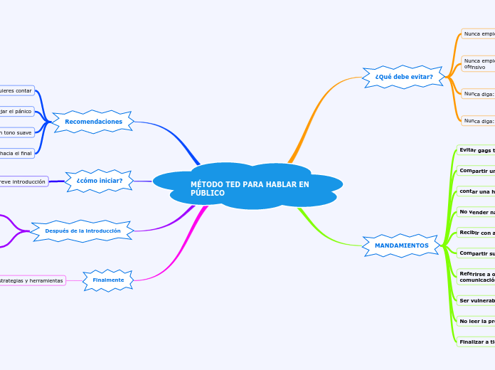 MÉTODO TED PARA HABLAR EN PÚBLICO - Mind Map